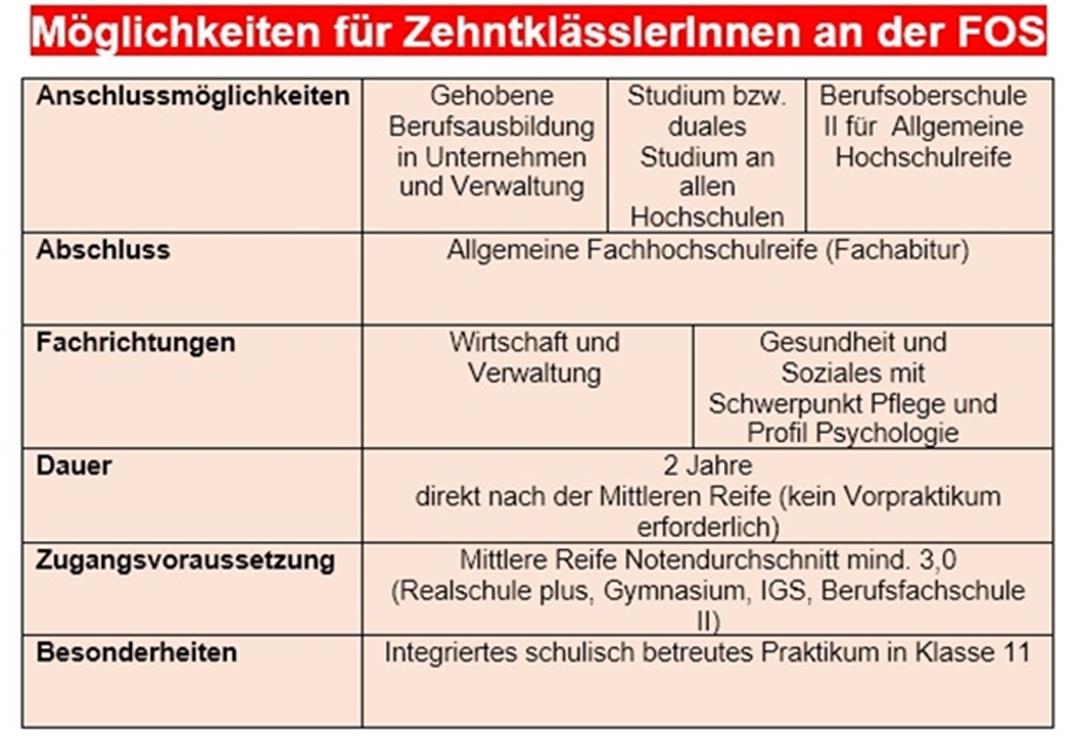 Viele Möglichkeiten warten auf die Schüler auf der FOS